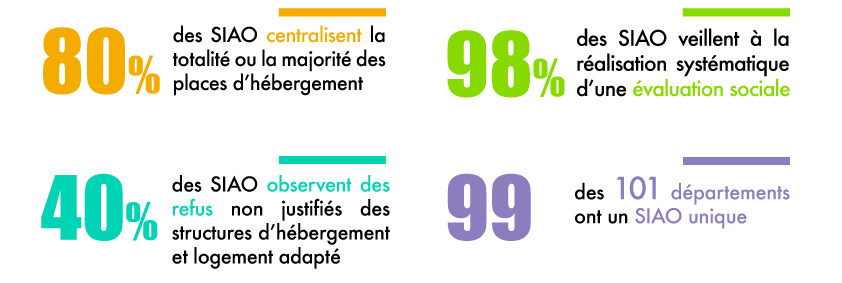 Publication d’une enquête nationale sur les SIAO | Agence Nouvelle des ...
